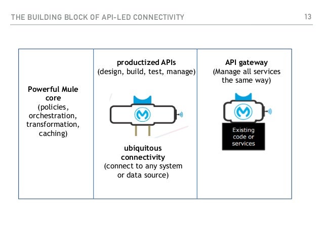 MuleSoft Anypoint Platform and Three Tier Architecture
