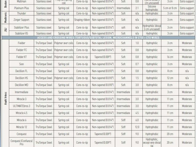 Choice And Use Of Appropriate Guidewire in PCI | PPTX | Heart and ...