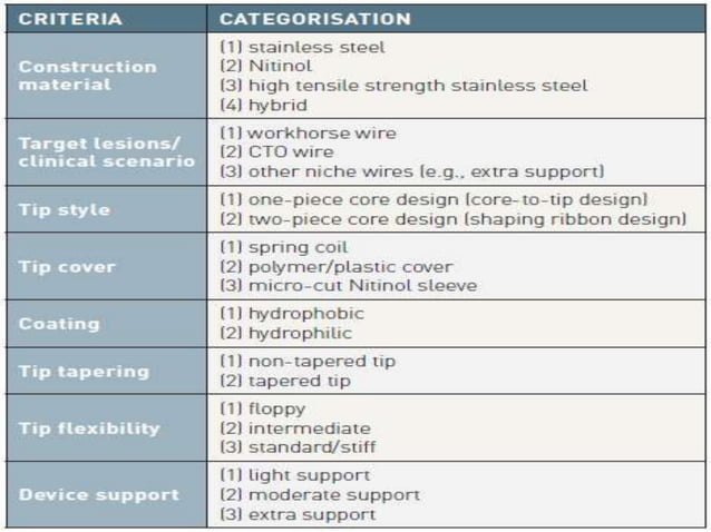 Choice And Use Of Appropriate Guidewire in PCI | PPTX | Heart and ...