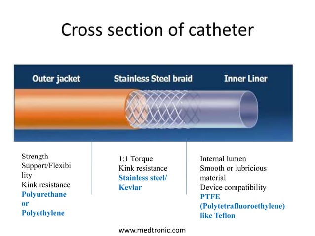 Guiding catheter in coronary intervention | PPTX