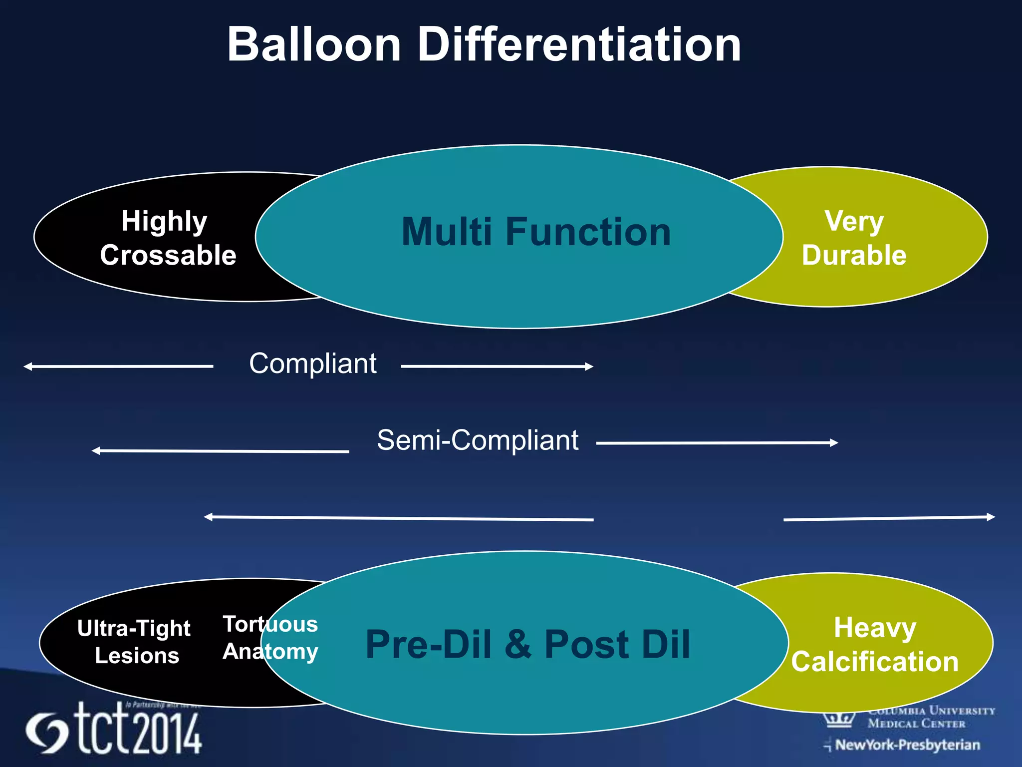 interventional cardiology, Guiding catheters, wires, and balloons ...
