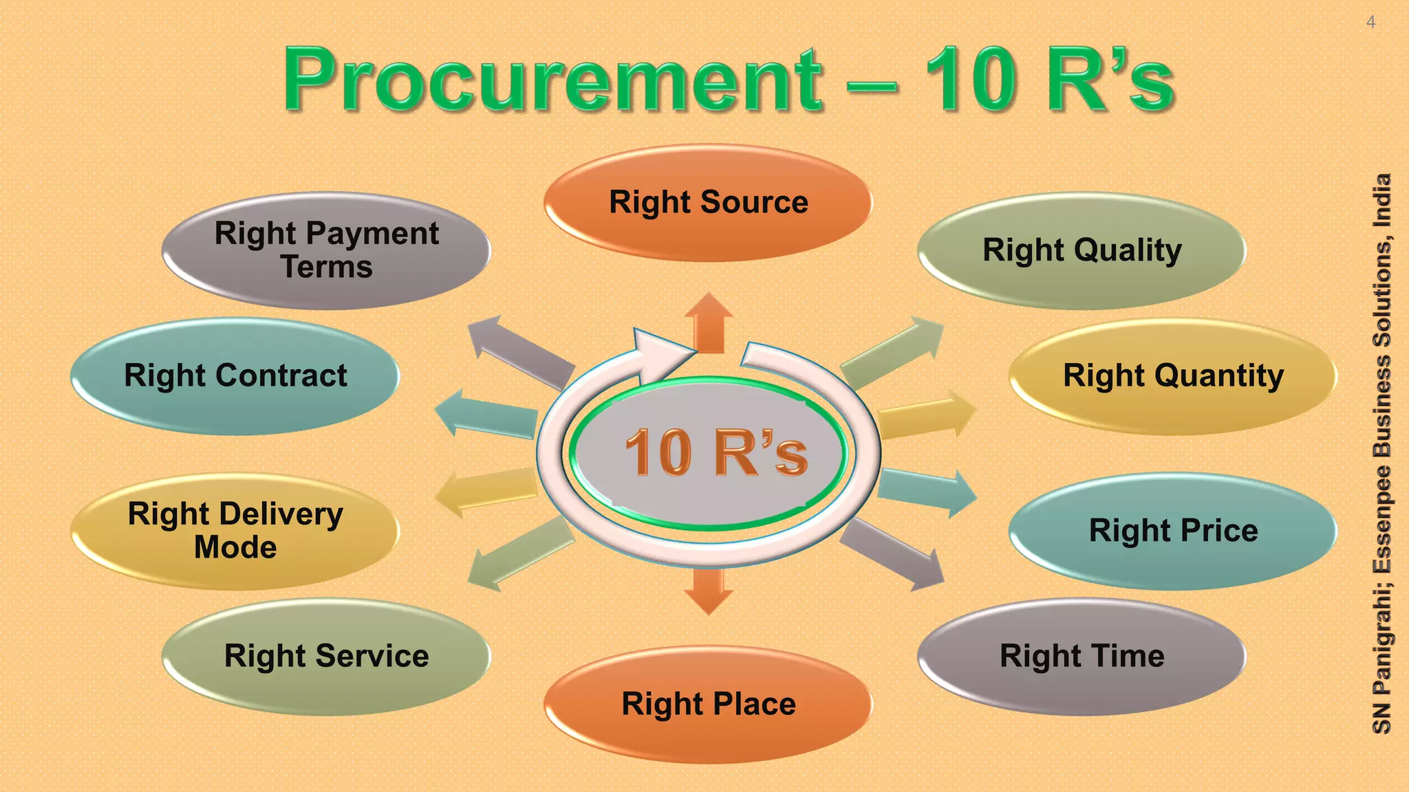 #Guiding Principles of Procurement - By SN Panigrahi | PDF