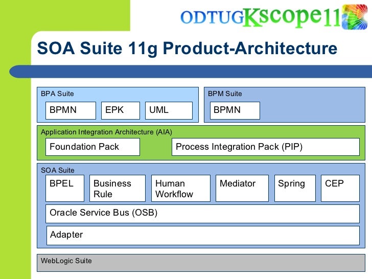 Reusing Existing Java Ee Applications From Soa Suite 11g 4709