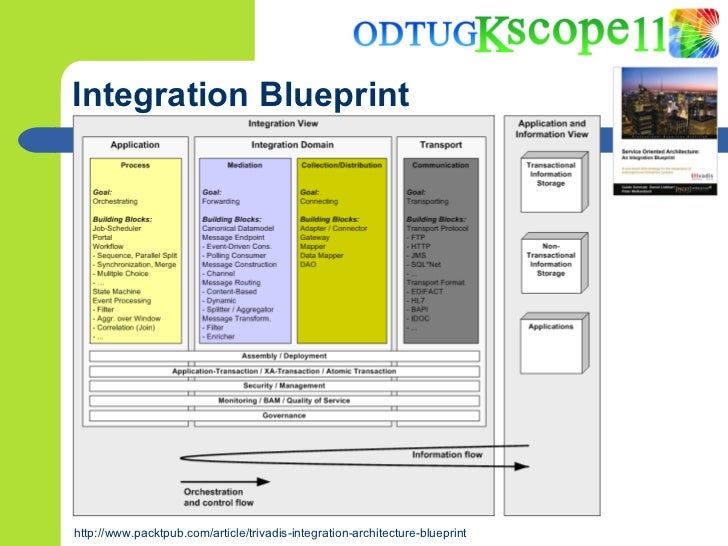 Reusing Existing Java Ee Applications From Soa Suite 11g