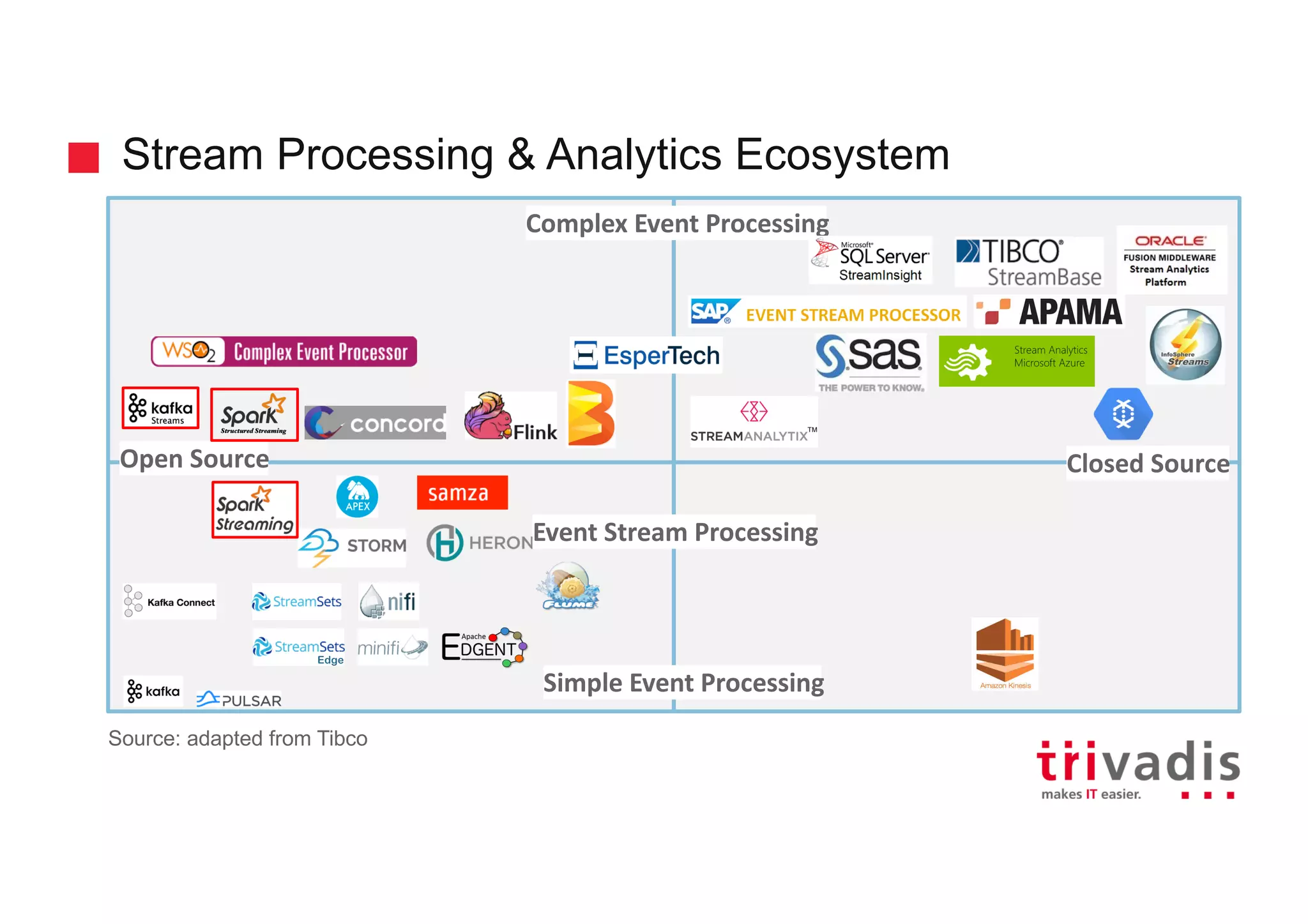 Spark (Structured) Streaming vs. Kafka Streams - two stream processin…