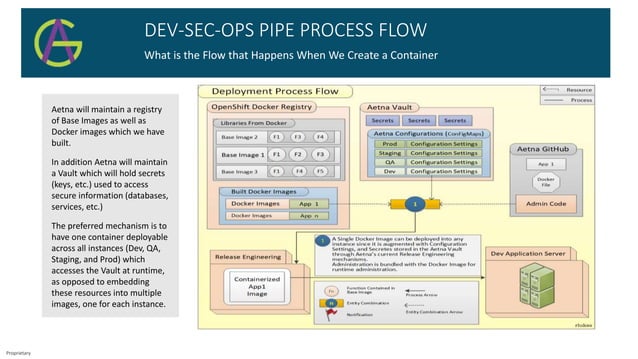 Simplifying Your Infrastructure Through Containerization Ppt