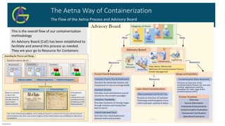Simplifying Your Infrastructure Through Containerization | PPT