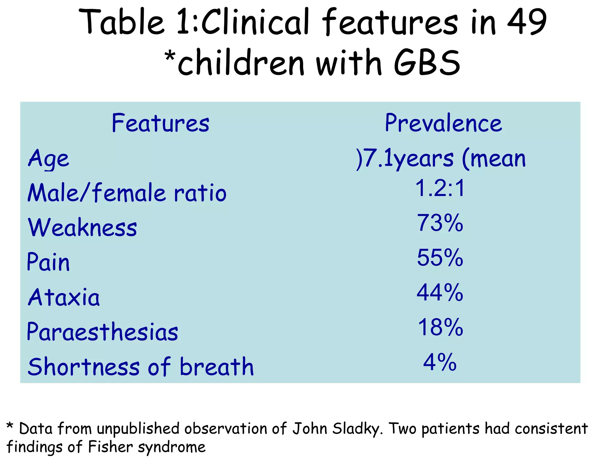 Guillain barre syndrome (gbs) | PPT