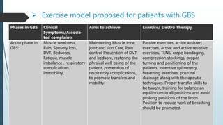 Guillain barré syndrome (GBS) | PPTX