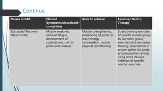 Guillain barré syndrome (GBS) | PPTX