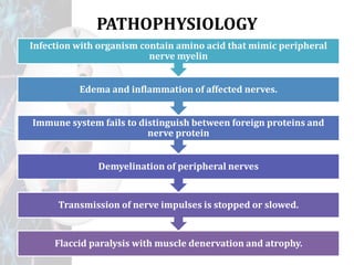 Guillain Barre Syndrome | PPTX