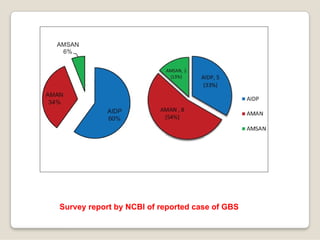 Guillain Barre syndrome (GBS) .pdf