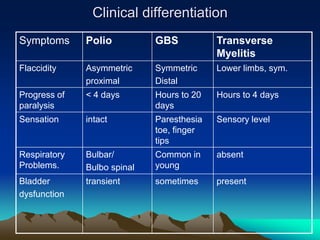 Guillain Barre Syndrome and Myasthenia Gravis.ppt