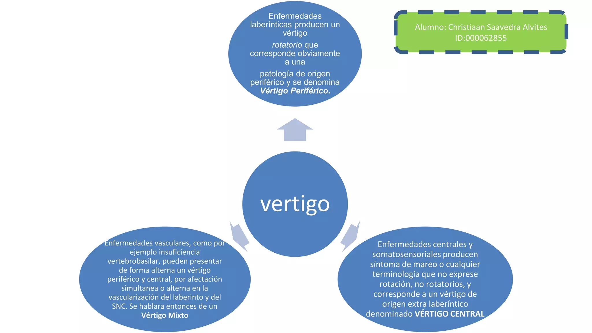 Guillermo fonseca sindrome vertiginoso | PPT