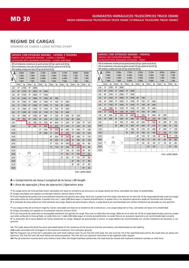 Guindaste madal md 30 para 30 ton. | PDF