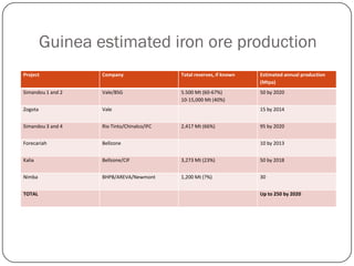 Guinea resource corridors snapshot | PPT