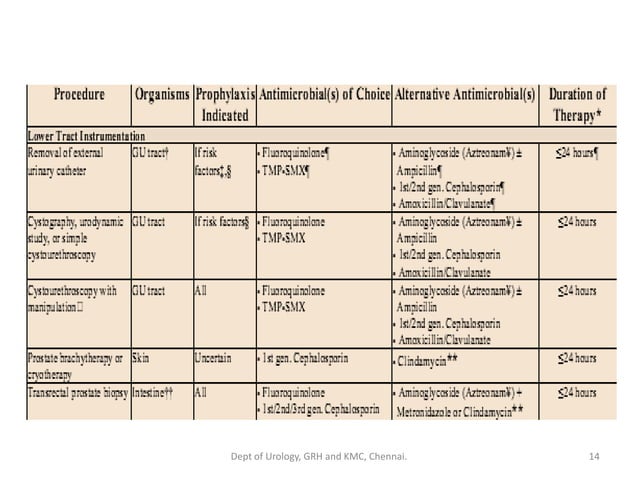 Antibiotics Prophylaxis in genitourinary surgery | PPT