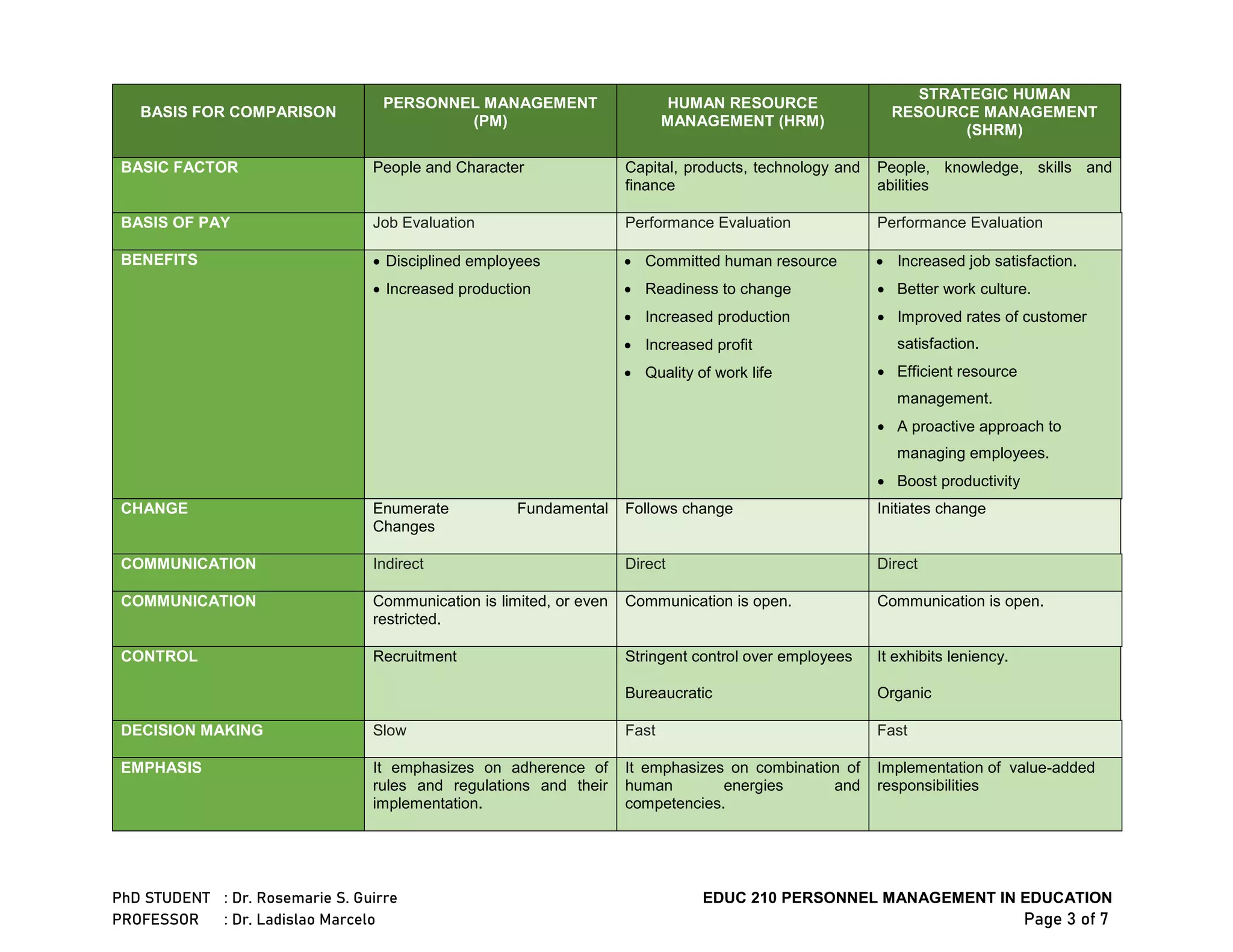 EDUC 210 PERSONNEL MANAGEMENT IN EDUCATION | PDF