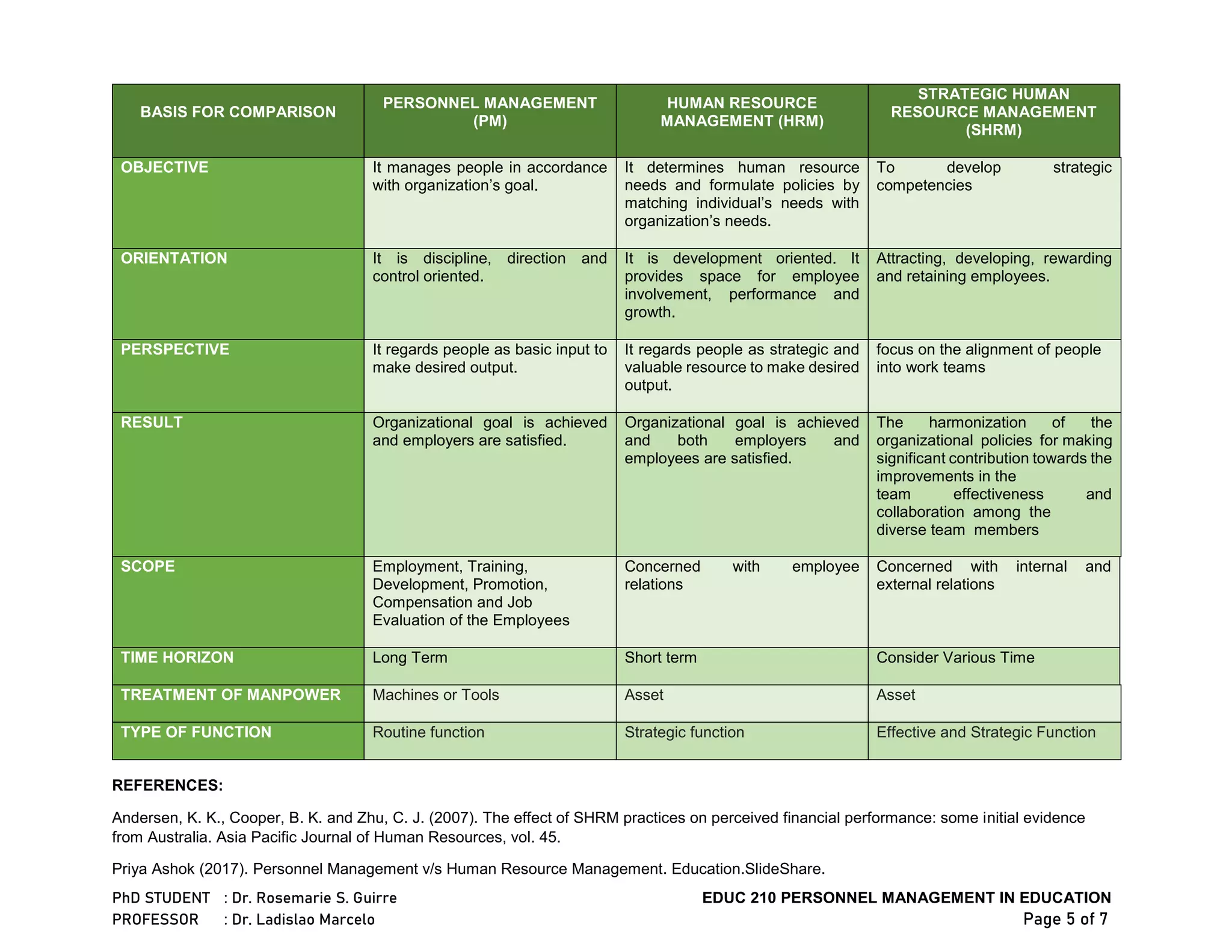 EDUC 210 PERSONNEL MANAGEMENT IN EDUCATION | PDF