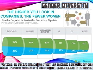 EDUC 210 PERSONNEL MANAGEMENT IN EDUCATION : GENDER DIVERSITY IN THE ...