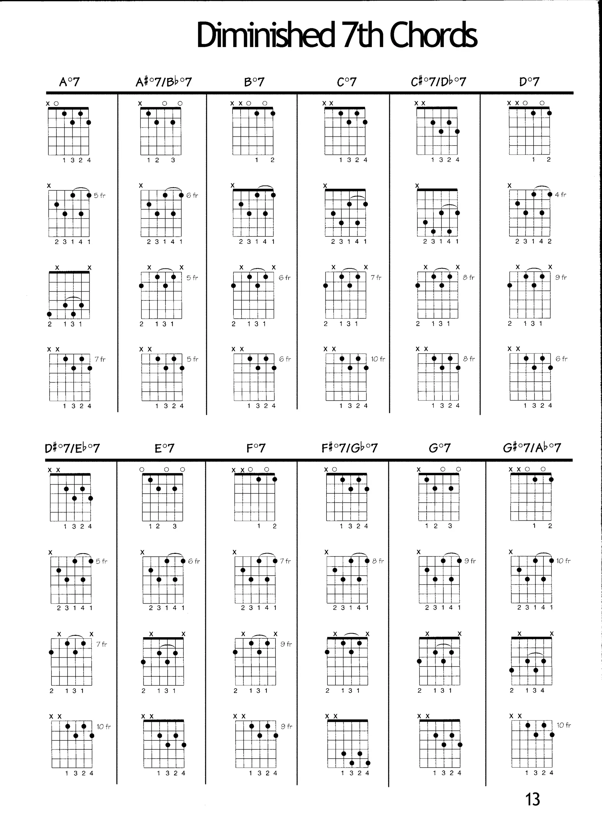 Guitar chords scales and modes | PDF