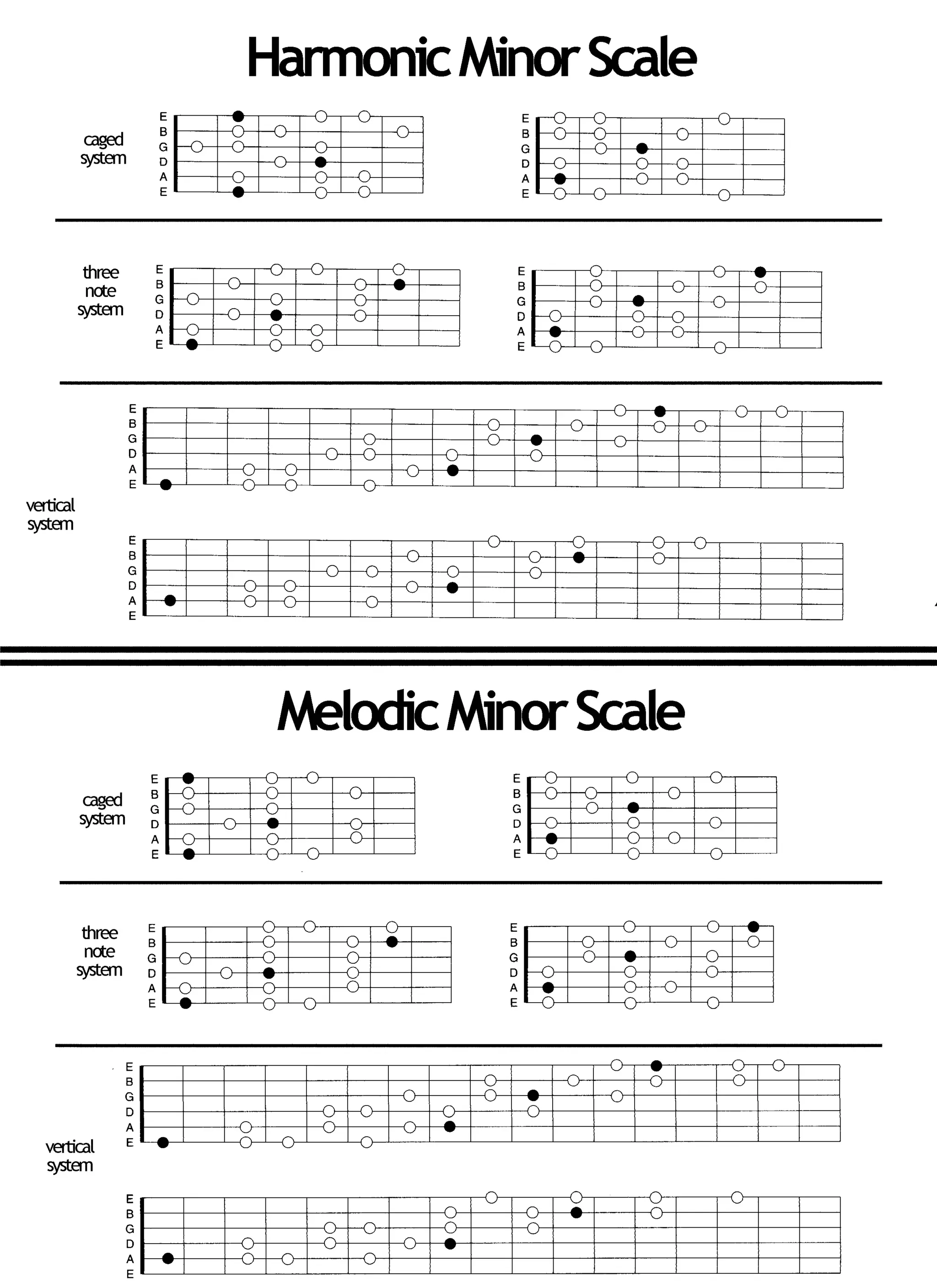 Guitar chords scales and modes | PDF