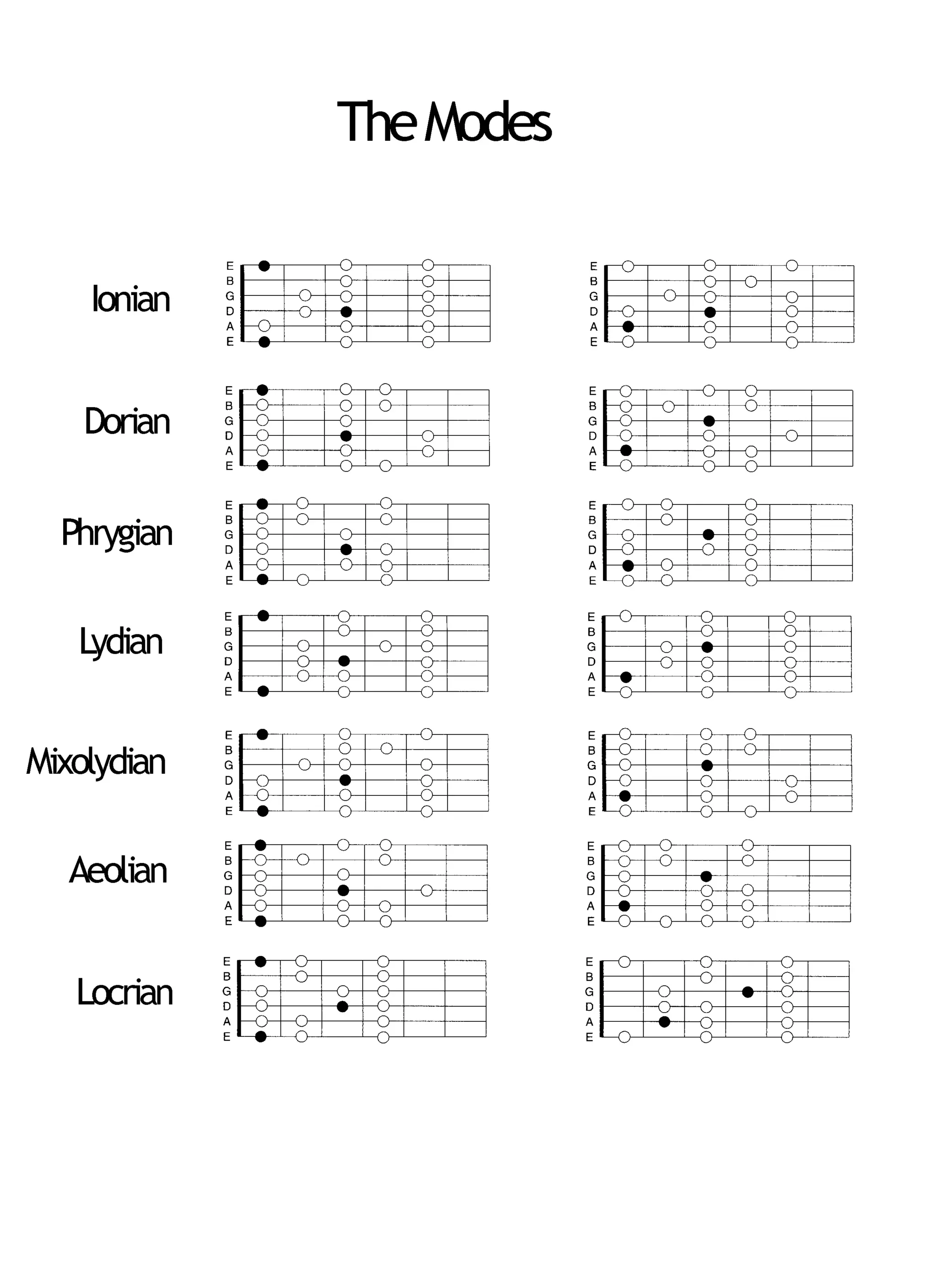 Guitar chords scales and modes | PDF