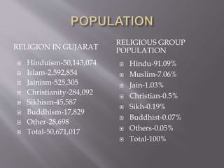 Gujarat profile | PPTX