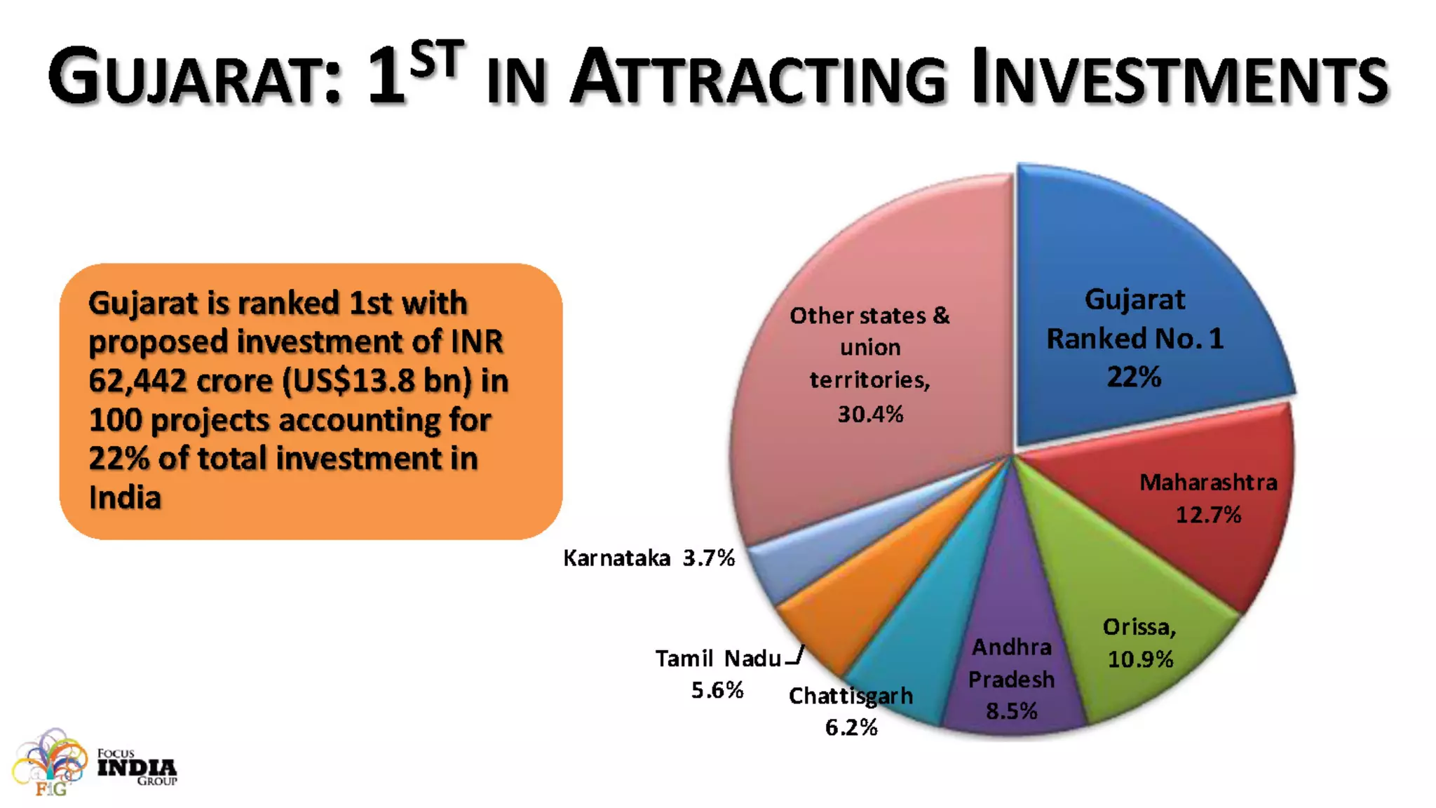 Gujarat - The Growth Engine of India | PDF