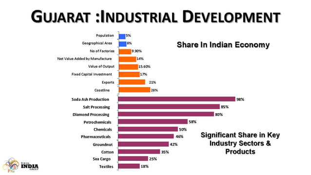 Gujarat - The Growth Engine of India | PDF