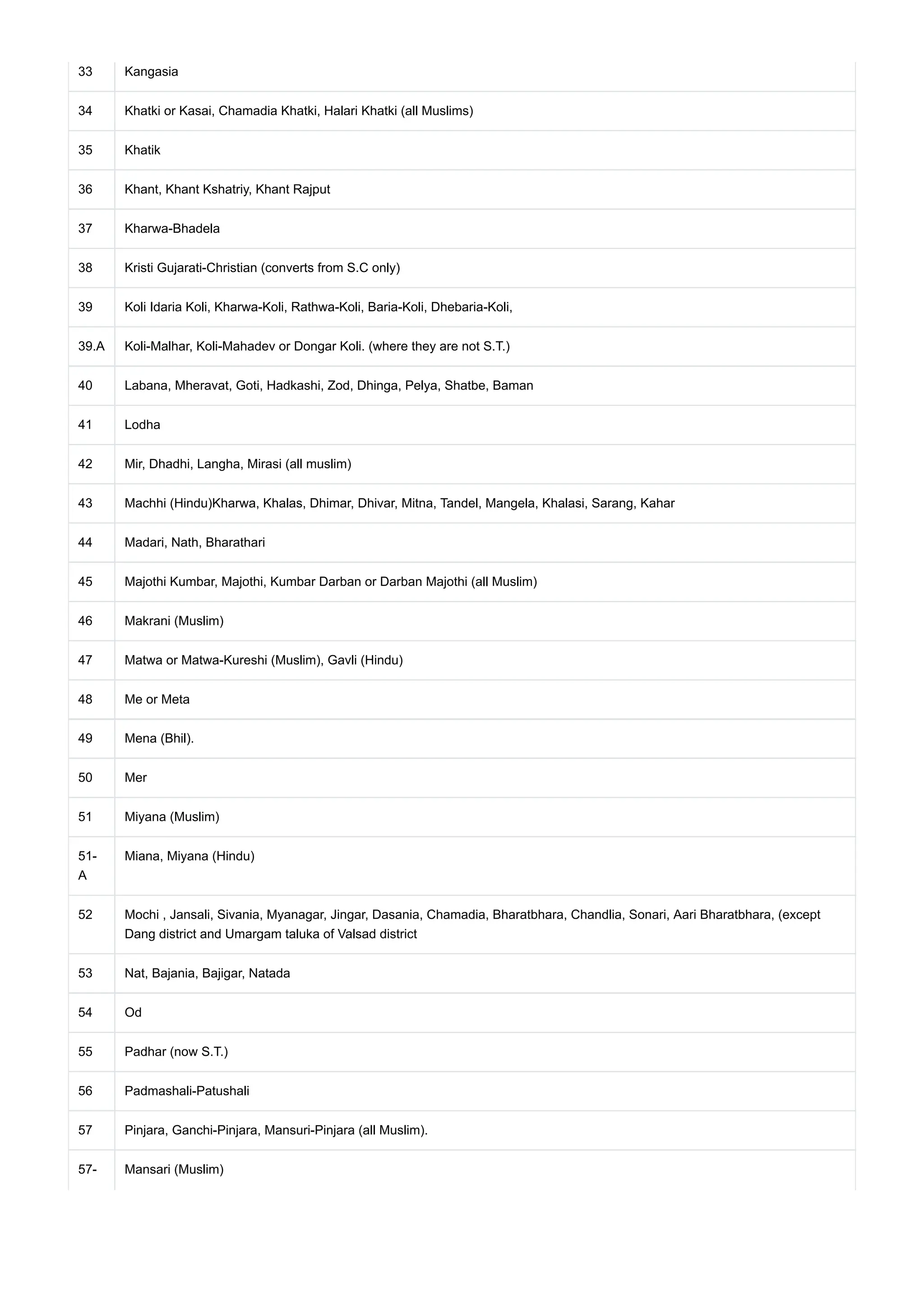 Gujarat-SEBCs.pdf pfpkoopapriorjfperjreie | PDF