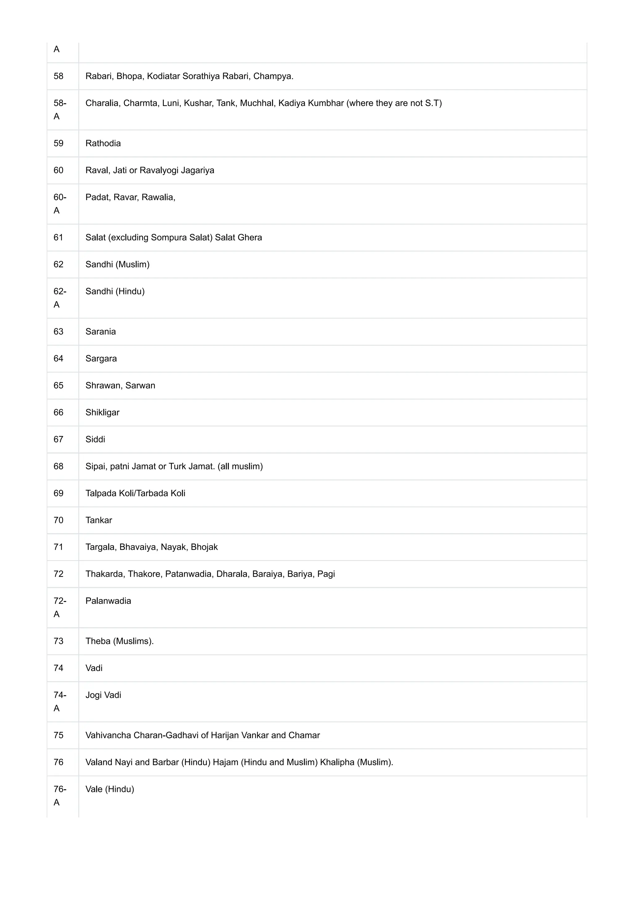 Gujarat-SEBCs.pdf pfpkoopapriorjfperjreie | PDF