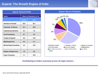 Gujarat Vibarant | PPT