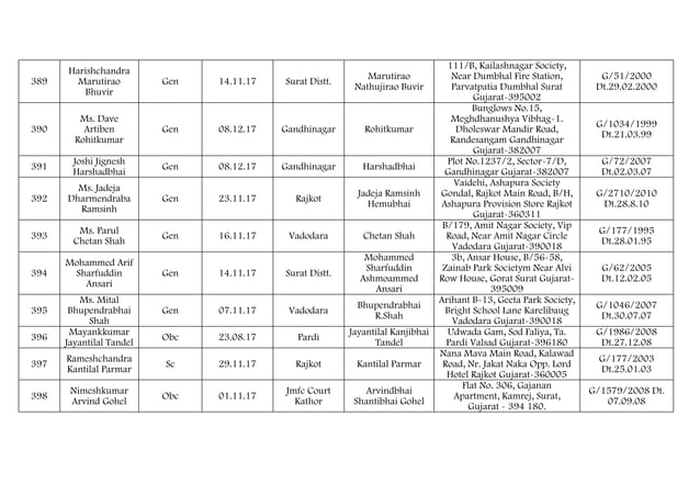 Gujarat Lisst for gst with pin code download | PPT