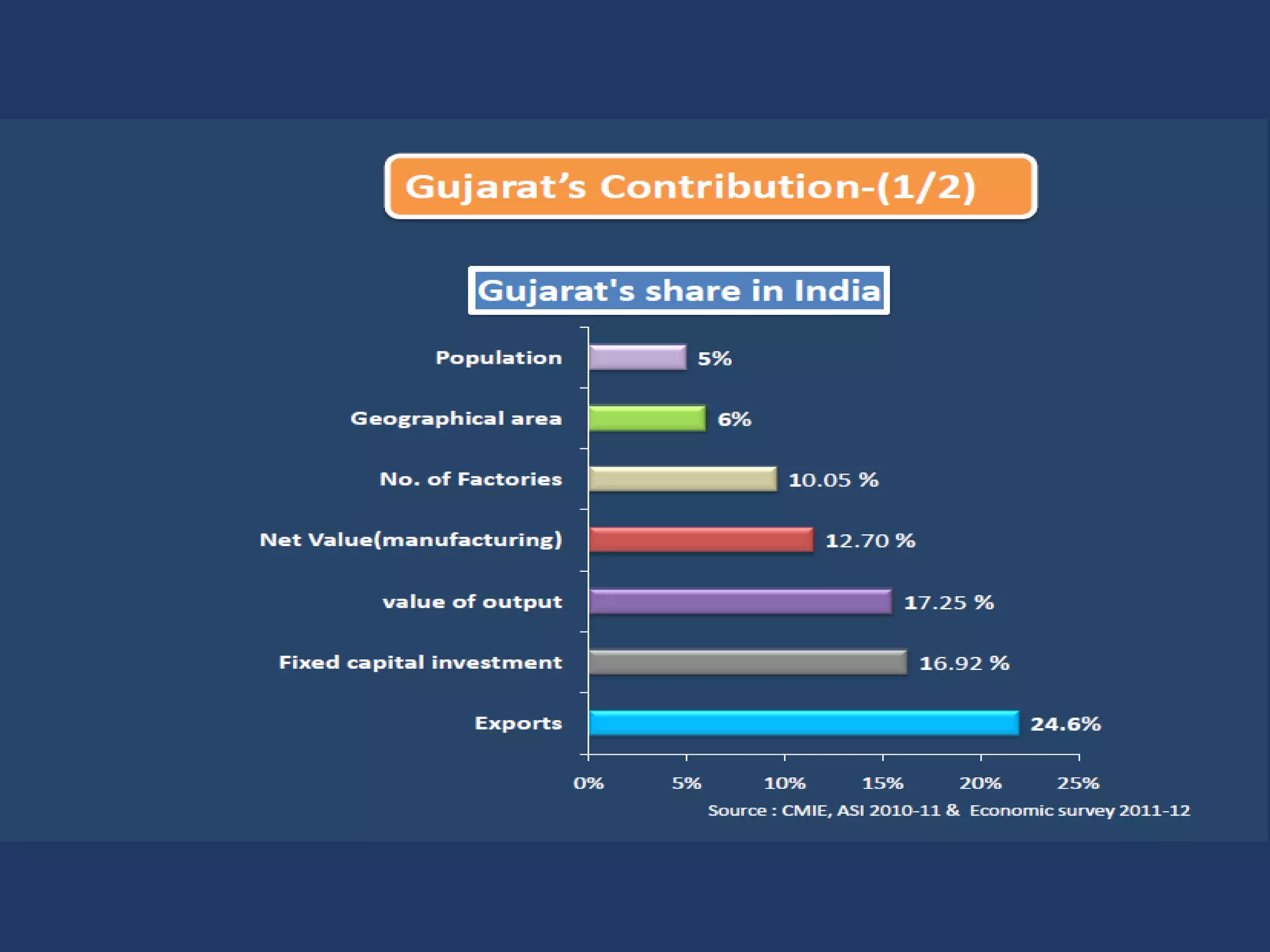 MANUFACTURING SECTOR IN GUJARAT AND IT'S FEATURES | PPT