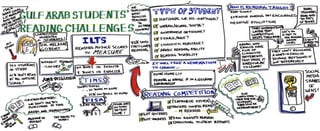 Gulf Arab Students Reading Challenges | PPT