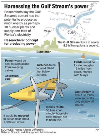 Gulf Stream Energy | PDF