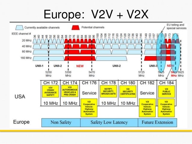 V2V / V2X Technology in the Middle East