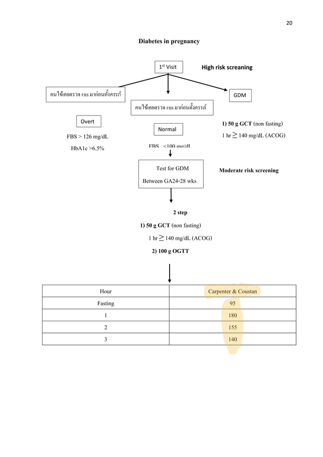 Gulidline patient obestetic รพ.พุทธโสธร | PDF