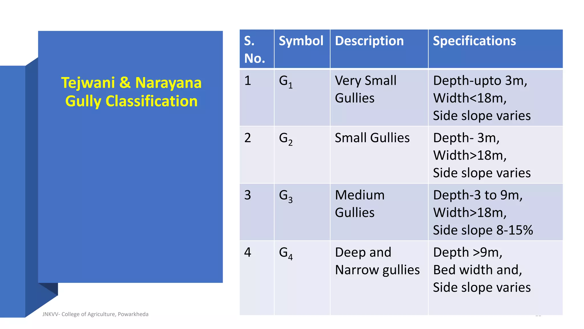 Gully classification and its contol measures | PDF