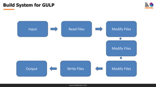 Gulp - The Streaming Build System | PPT