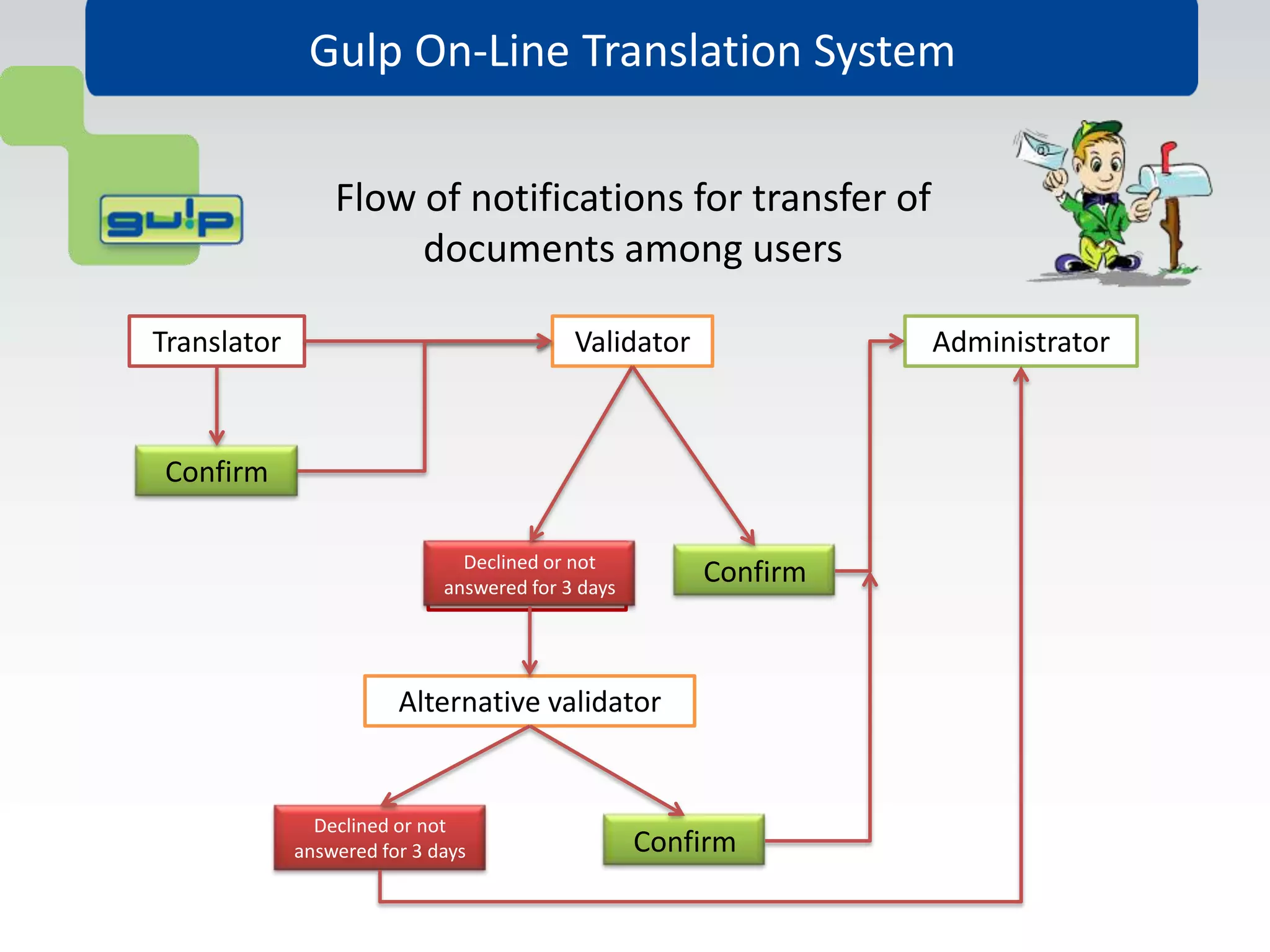 Gulp advanced documents management system | PPTX