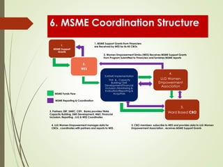 Gumine District SME Development Program DIGINE.pdf