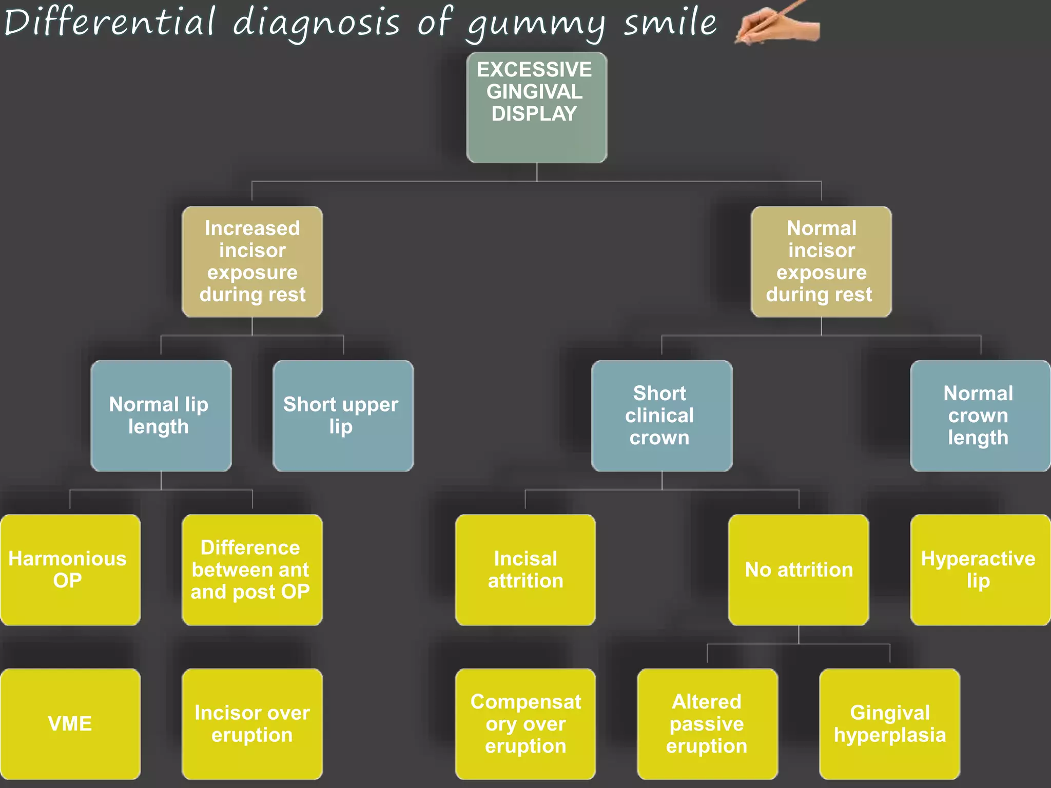 Gummy Smile With Evidence In Orthodonticspptx