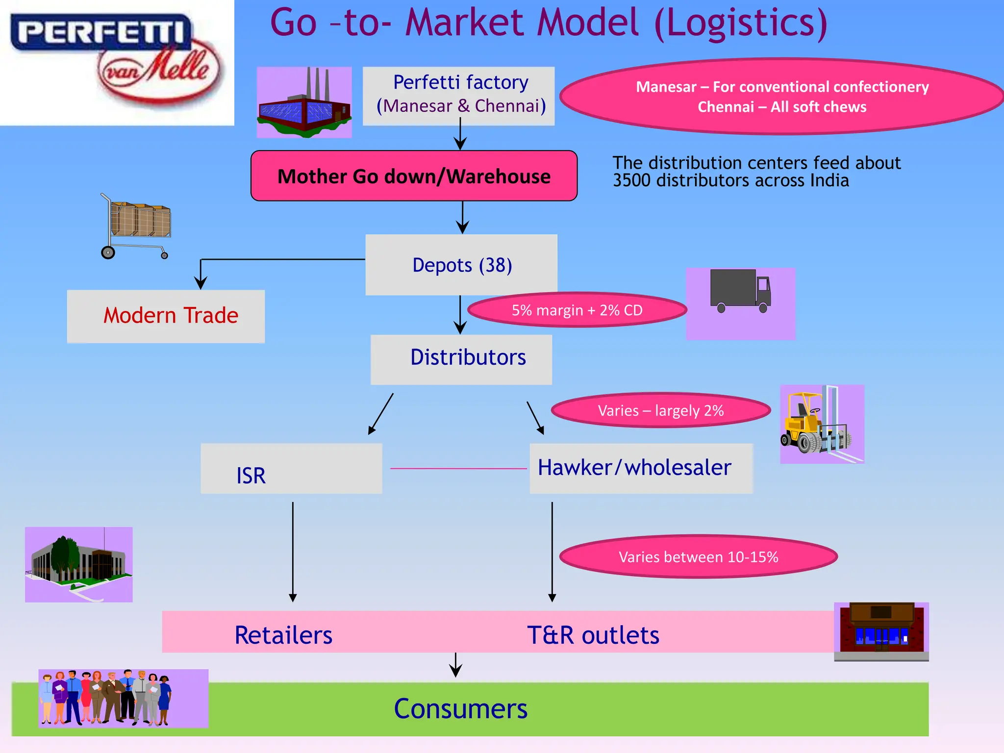Gums market view and Distribution logistics | PPT