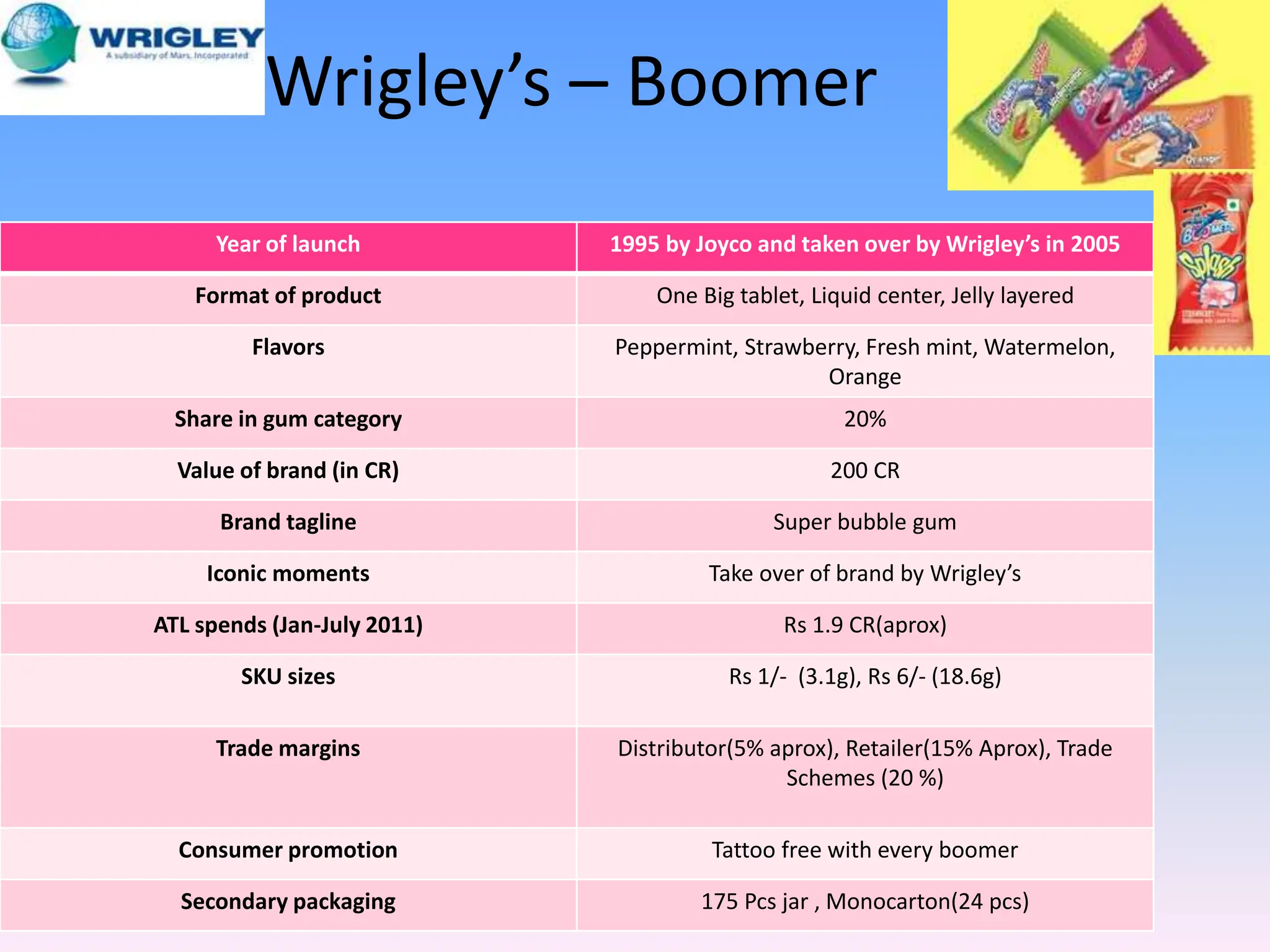 Confectionary - World of chewing Gums .ppt