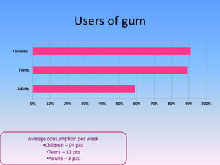 Confectionary - World of chewing Gums .ppt