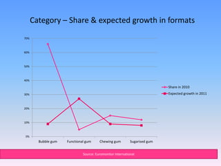 Confectionary - World of chewing Gums .ppt