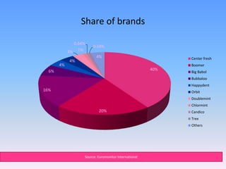 Confectionary - World of chewing Gums .ppt