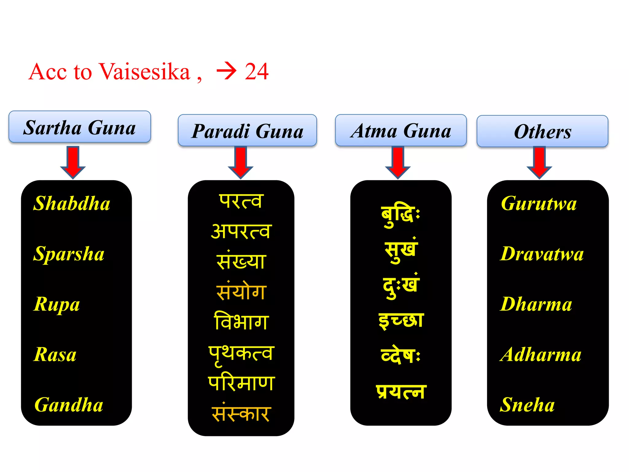 Guna | PDF